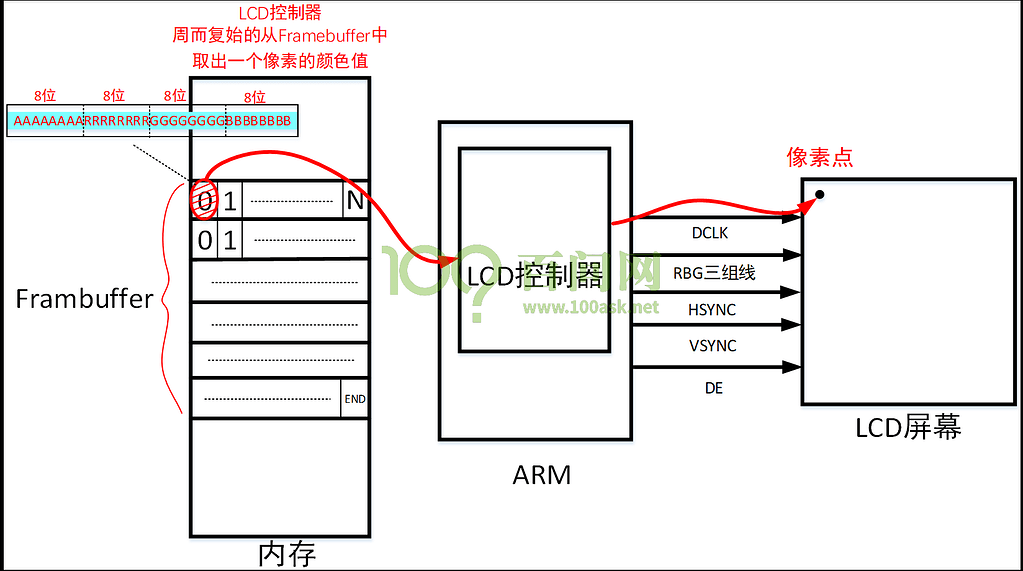 1 Framebuffer应用开发 - APP - 嵌入式开发问答社区